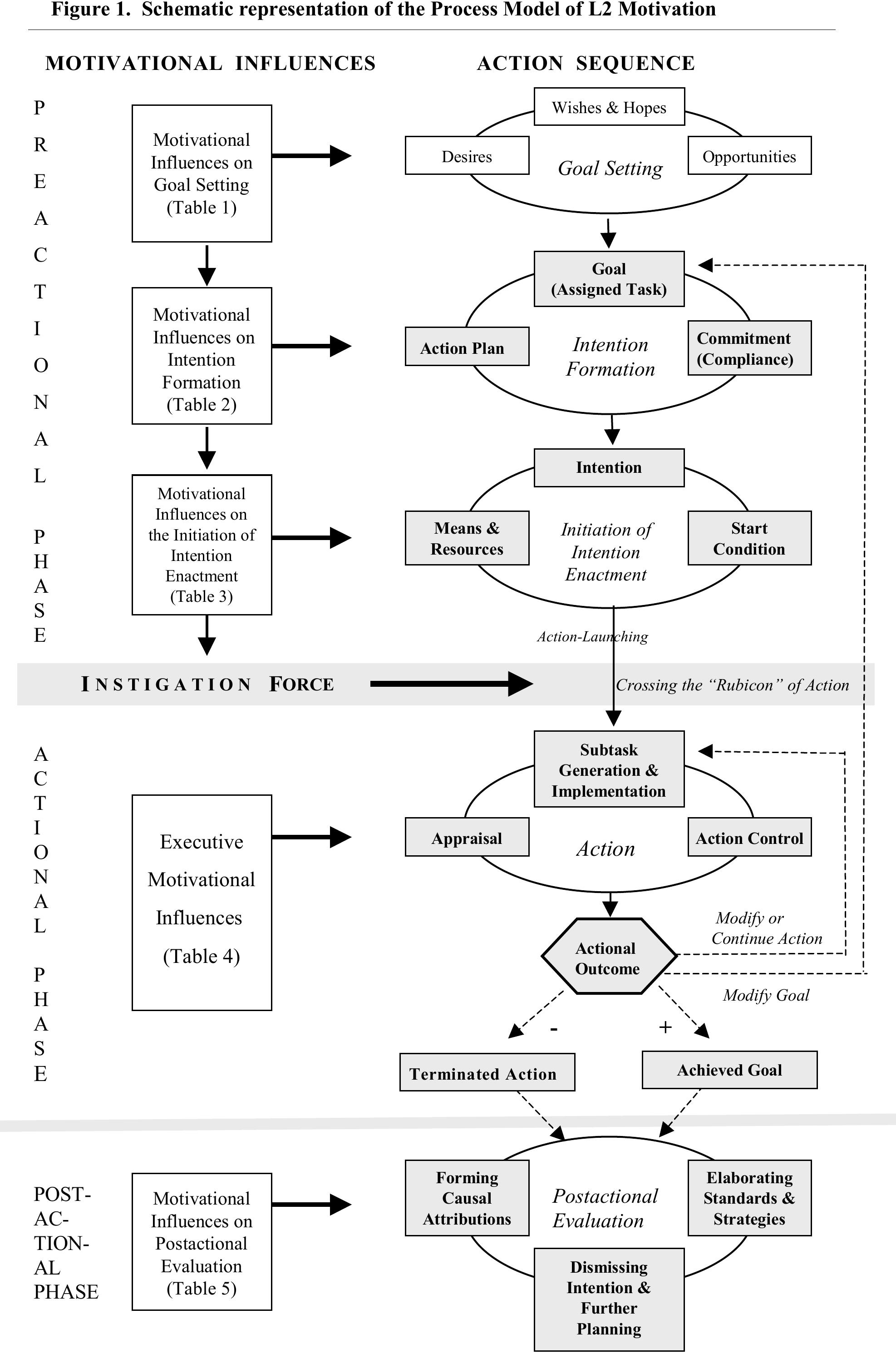 Figure 1 - from Dörnyei, Z., & Ottó, I. (1998). Motivation