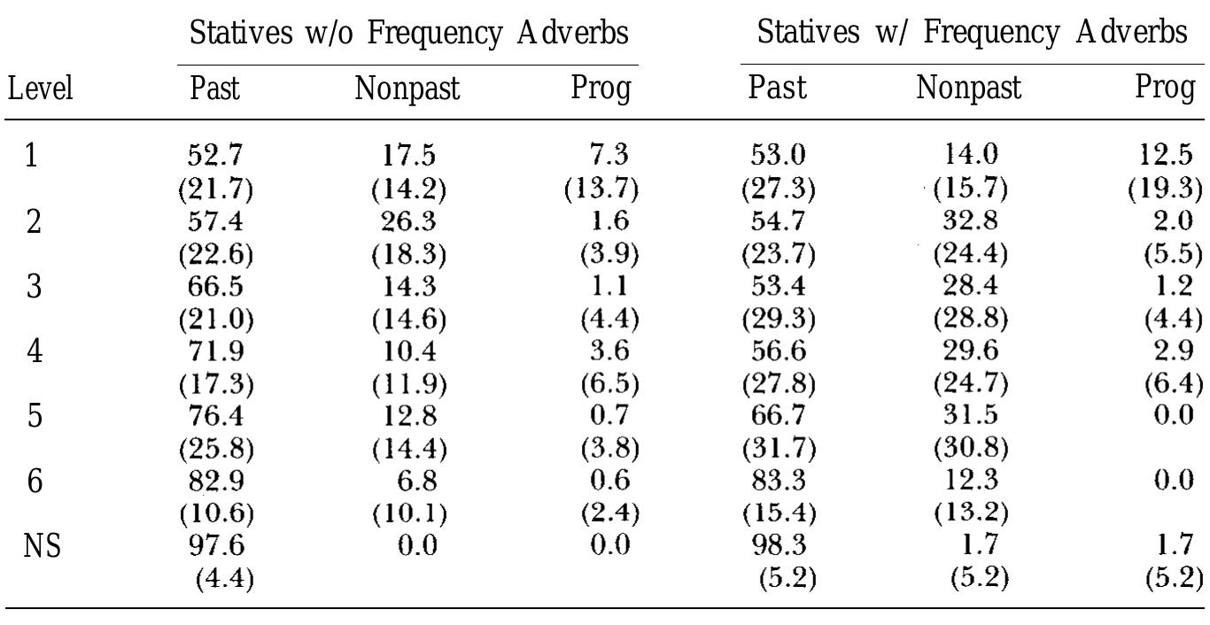 Note. () = sd the distribution of tense-aspect markers in