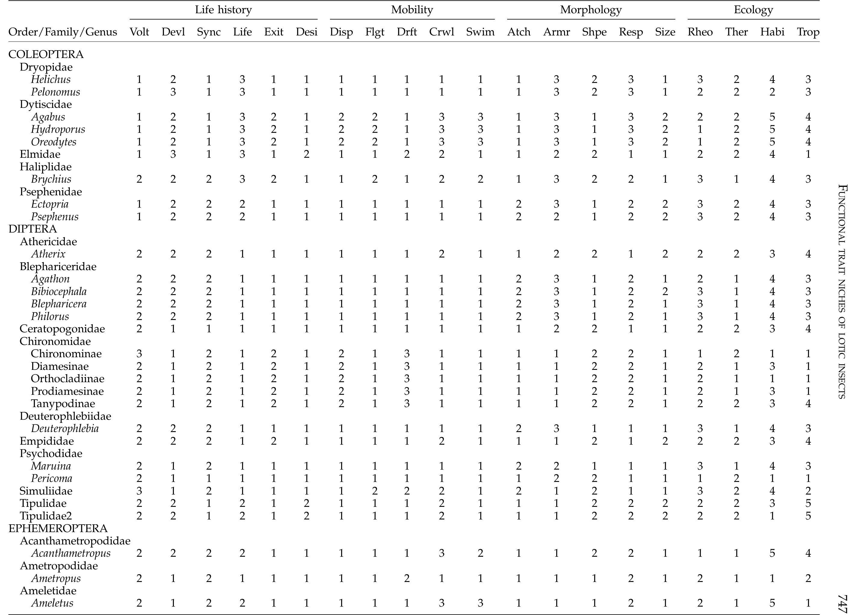 Appendix. trait matrix for genera, tribes, and families.