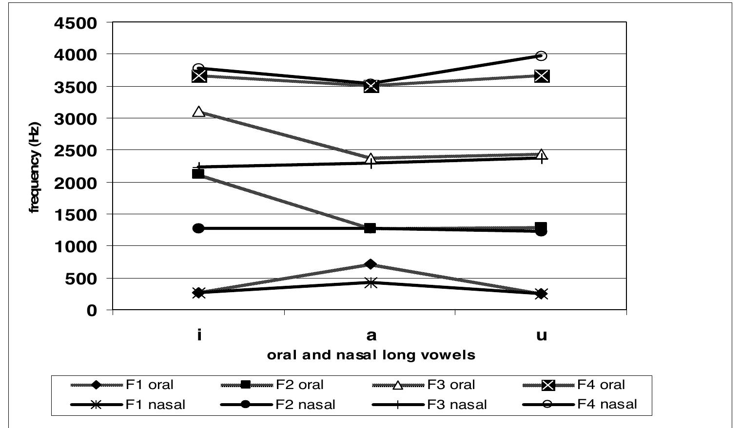 Oral and nasal long vowels: comparison of formant values for
