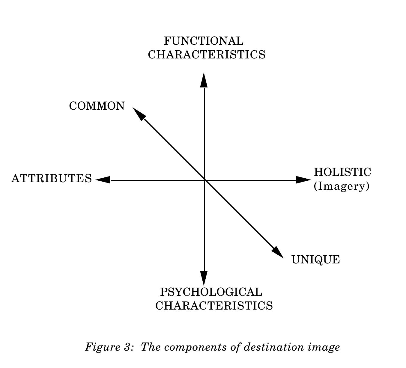 (PDF) The meaning and measurement of destination image