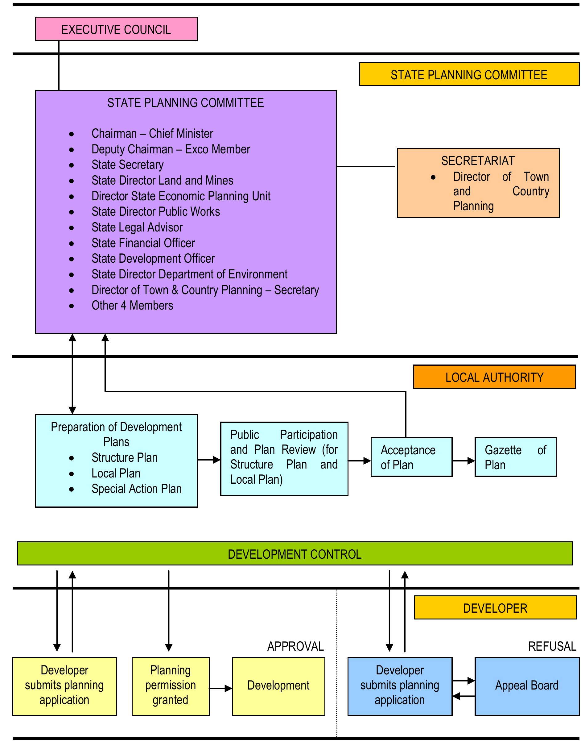 An outline of malaysia development plans hierarchy, town and