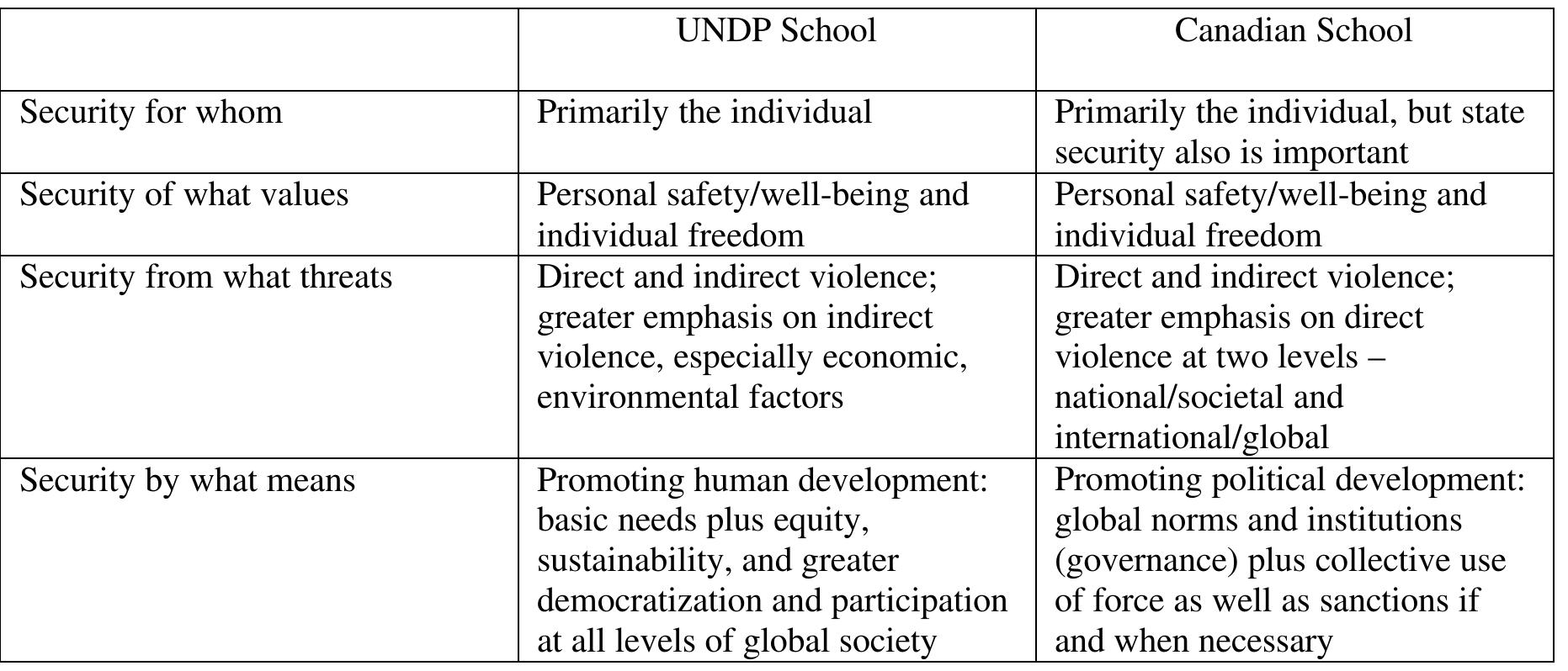 Table 1 - from Human security: Concept and measurement