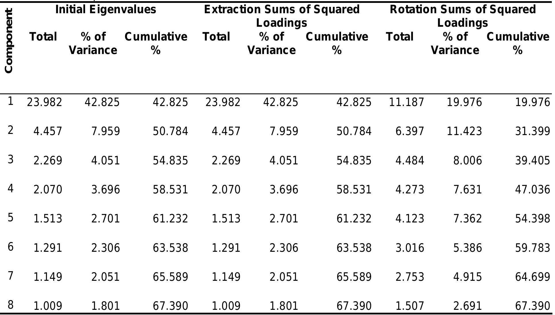 Extraction method: principal component analysis in table 7a