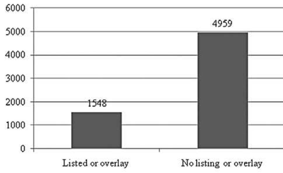 Total adaptations to listed/heritage overlay and non listed/