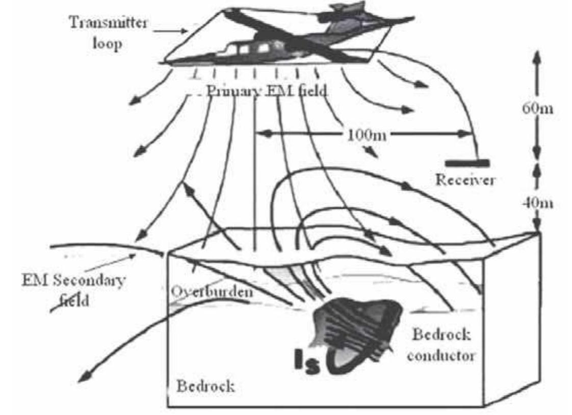 Schematic principle of aem method airborne electromagnetic