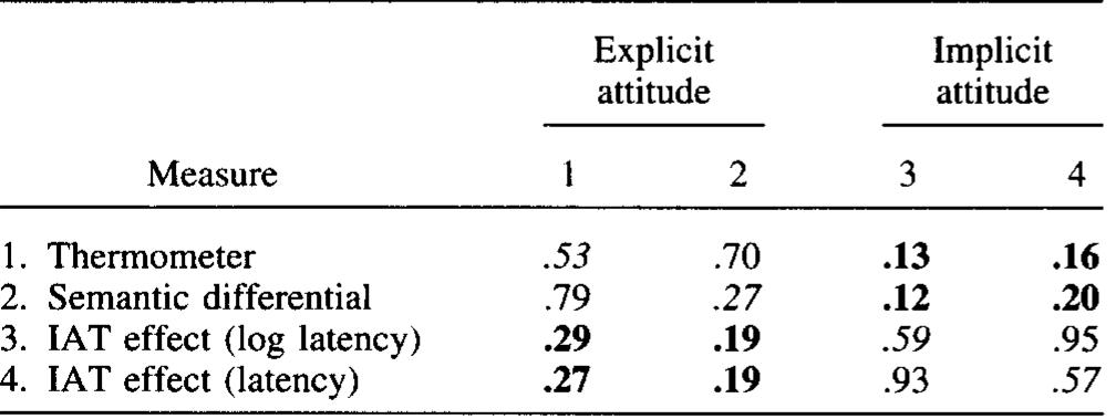 (PDF) Measuring individual differences in implicit cognition: the ...
