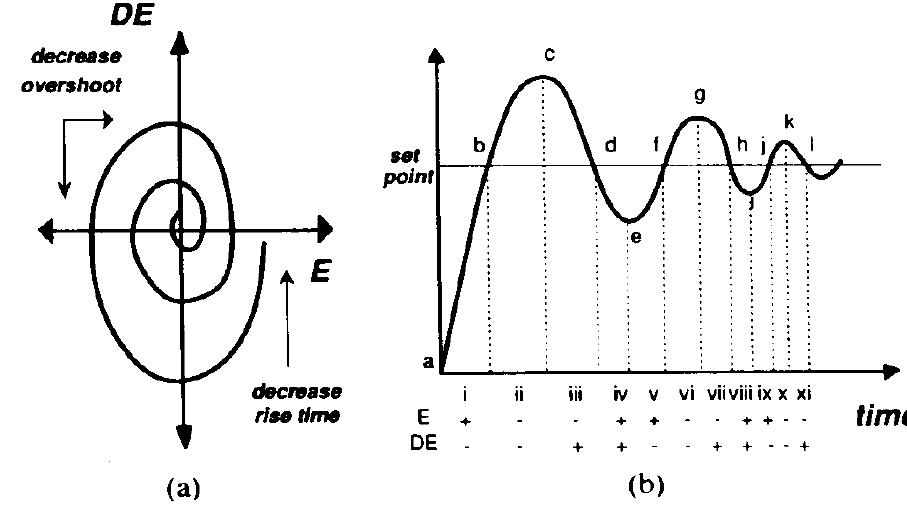 Rule justification by using phase plane. (a) phase—plane
