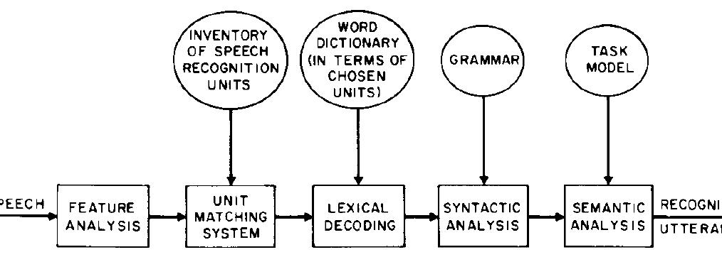 Block diagram of a continuous speech recognizer.