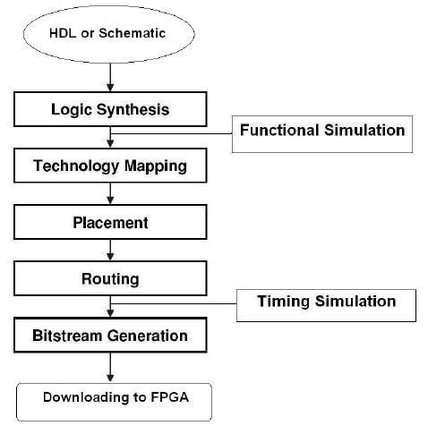 Fpga design methodology fpga design methodology as shown in