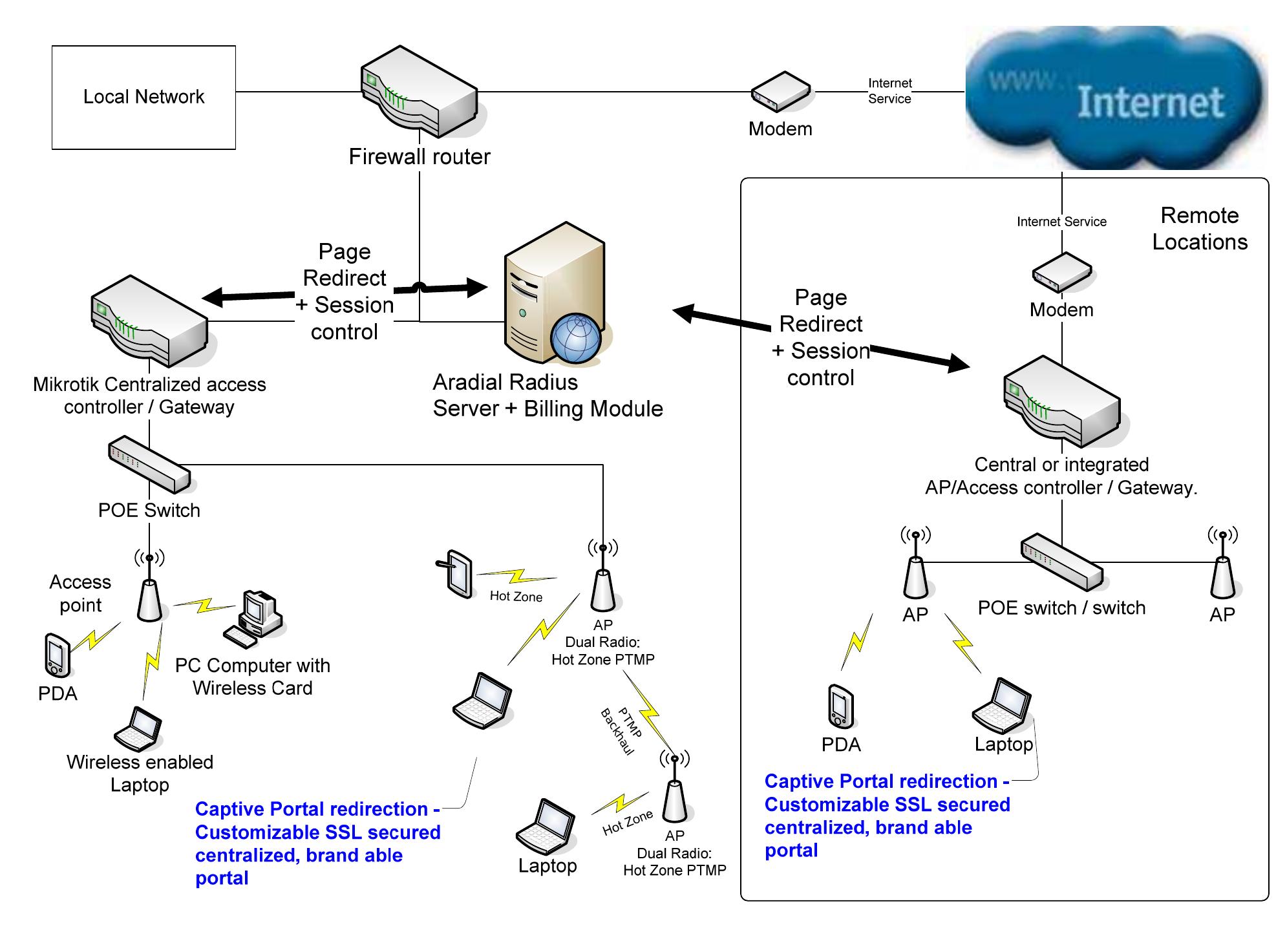 Pdf Mikrotik Configuration Guide