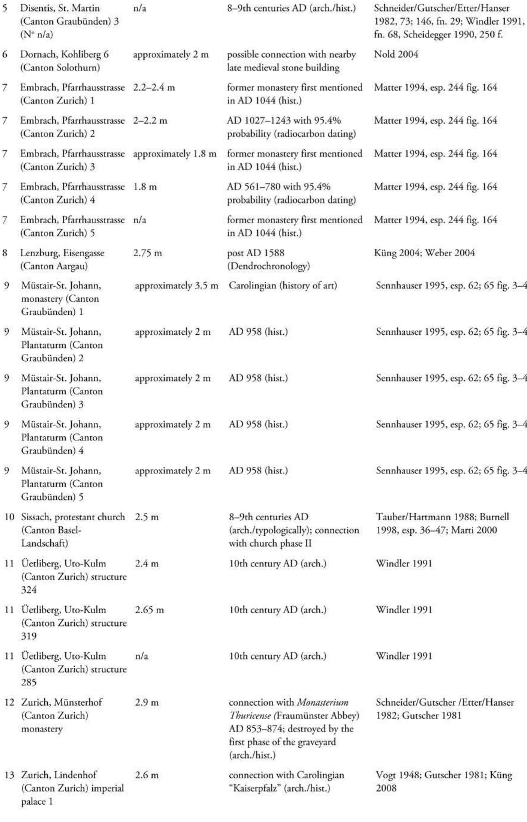 Table 2 - Medieval Mortar Mixers Revisited. Basle and