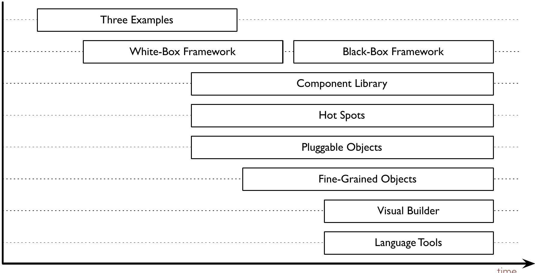3: patterns for evolving frameworks [rj96]. .4.2 documenting