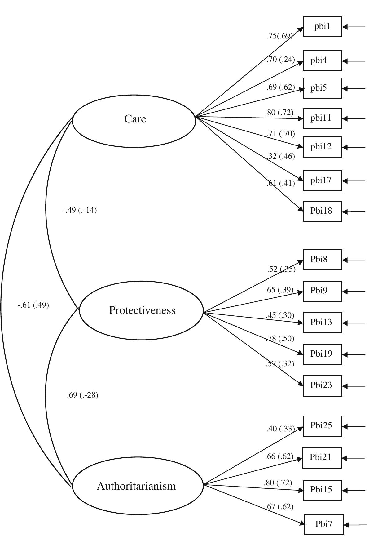 Best fitting model for pbi mother version. all parameter