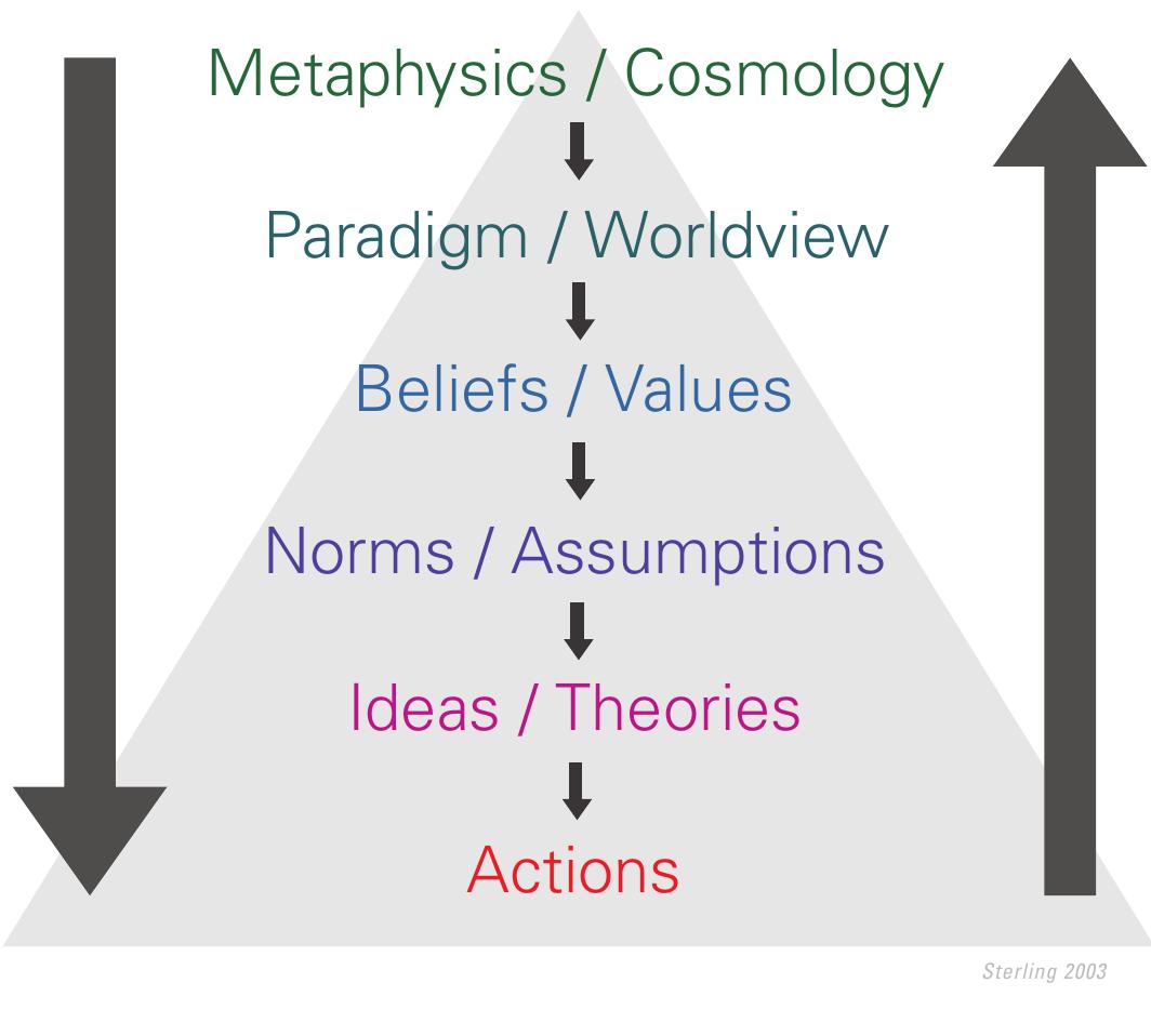 4 - systemic levels of knowing. praxis no.19b. visualisation