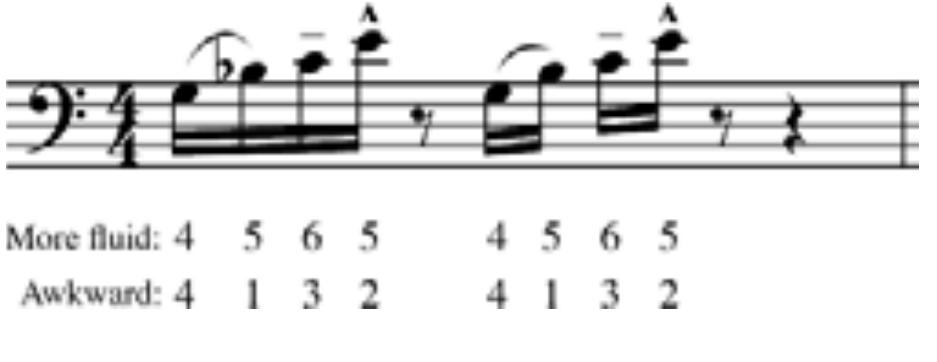 Double tonguing involves using two different parts of the