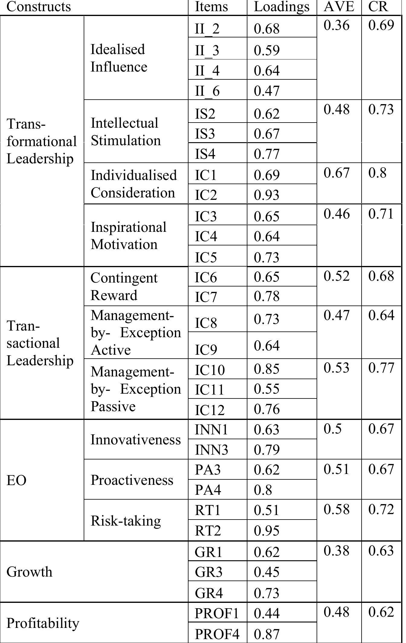 Reliability and validity of scales