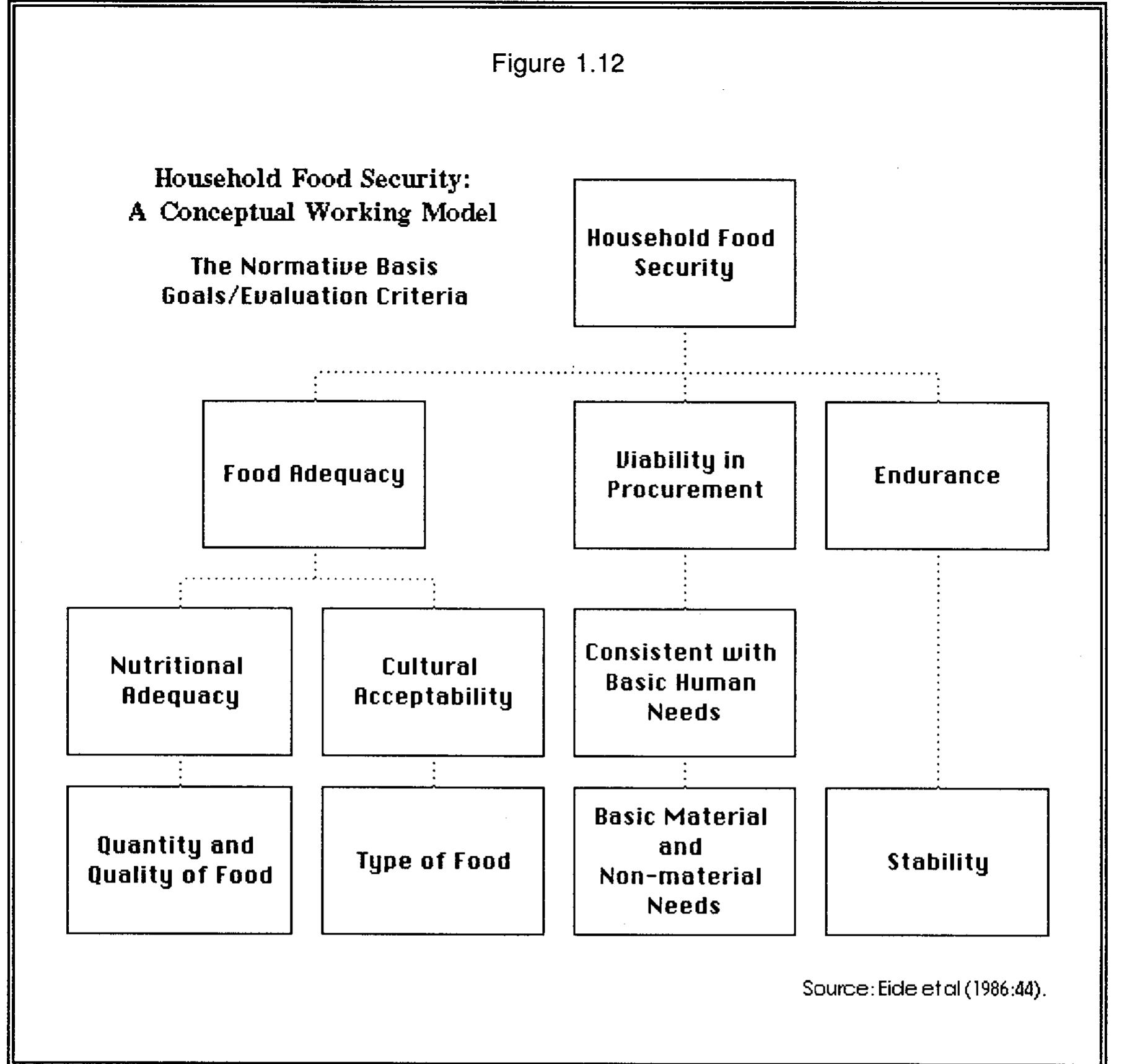 (PDF) Household food security: a conceptual review