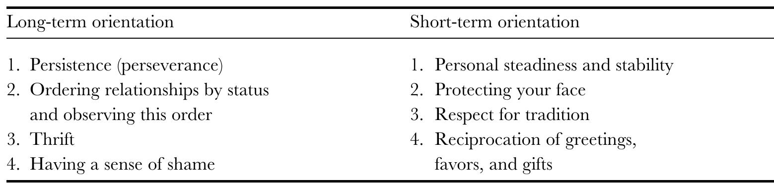 Source: based on hofstede (1991: 165-6; 2001: 354-5) table 1