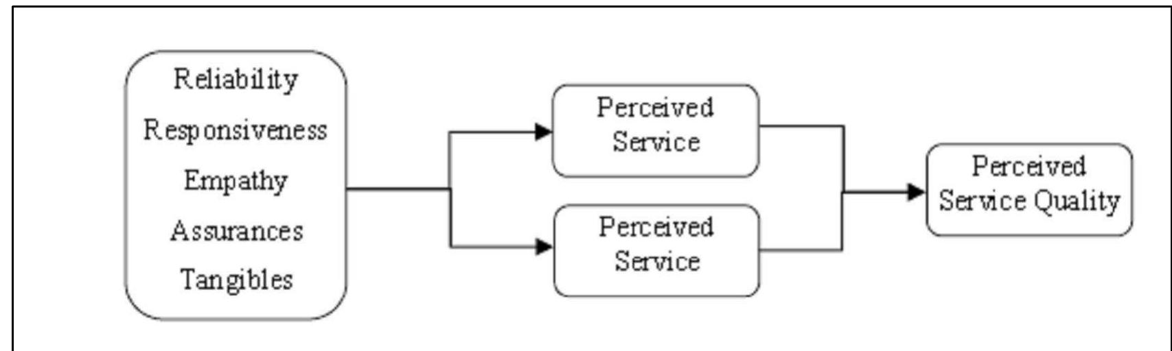 (PDF) A REVIEW OF SERVICE QUALITY MODELS