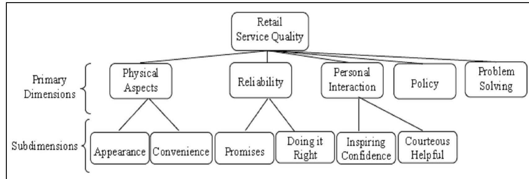 (PDF) A REVIEW OF SERVICE QUALITY MODELS