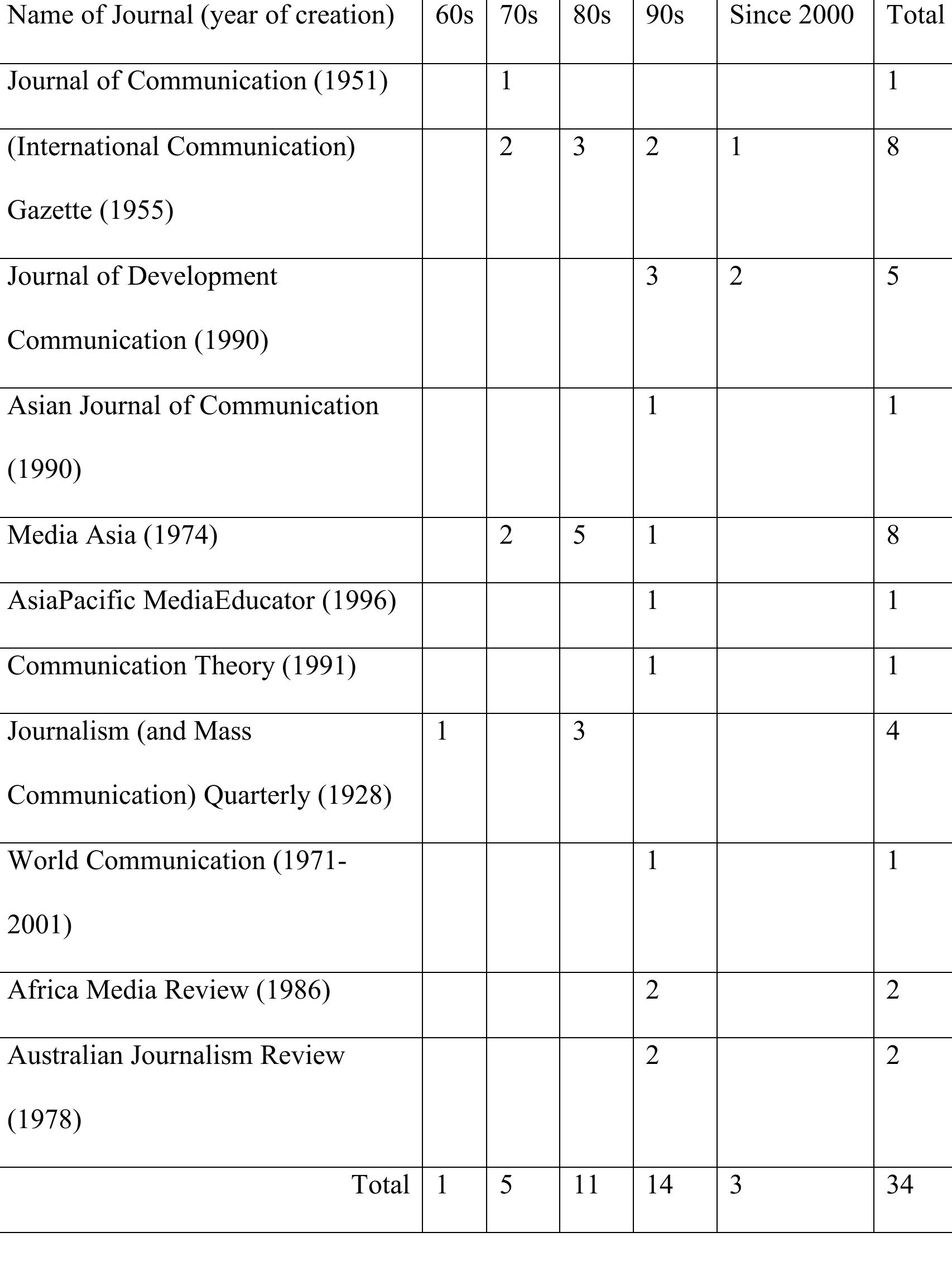 (PDF) Development Journalism