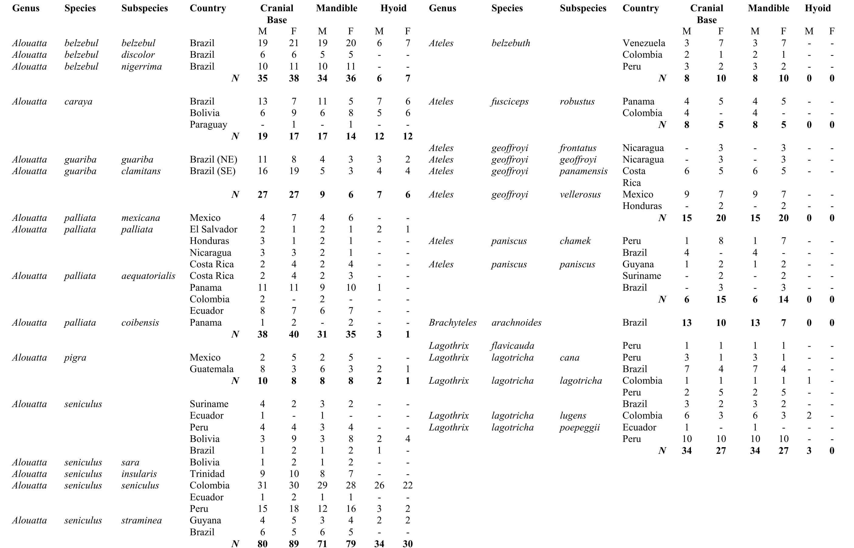 Table 15 - Paleobiology of Protopithecus brasiliensis, a