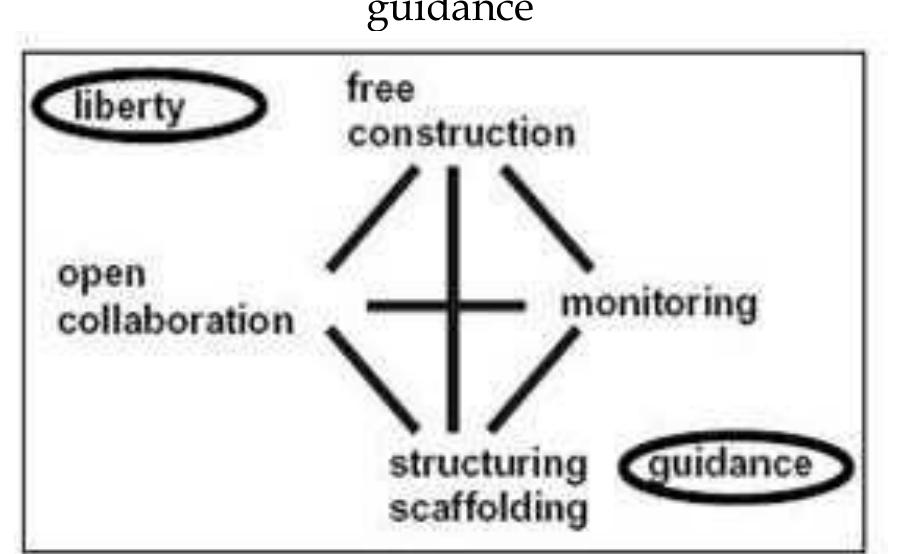 Figure 1 - ACTIVITY BASED LEARNING: AN EFFECTIVE MODEL FOR