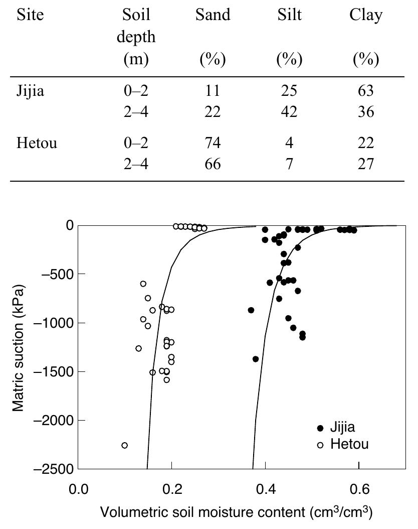 Volumetric soil moisture content at different matric suction