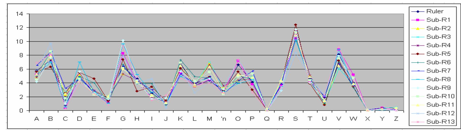 The resultant rulers are given in figure 1: figure 1: