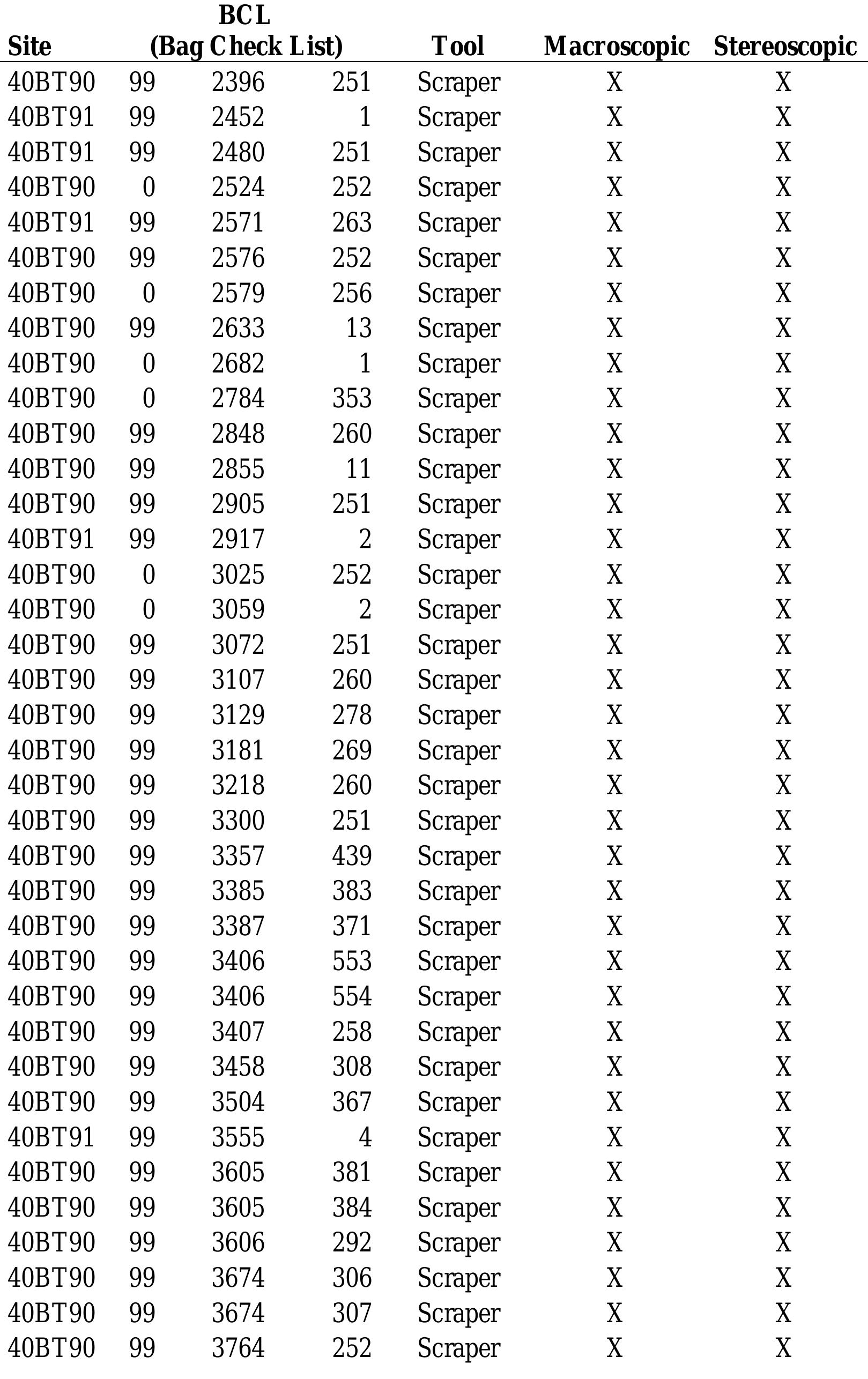 Table 70 - Usewear Analysis of Flake Tools from the Townsend