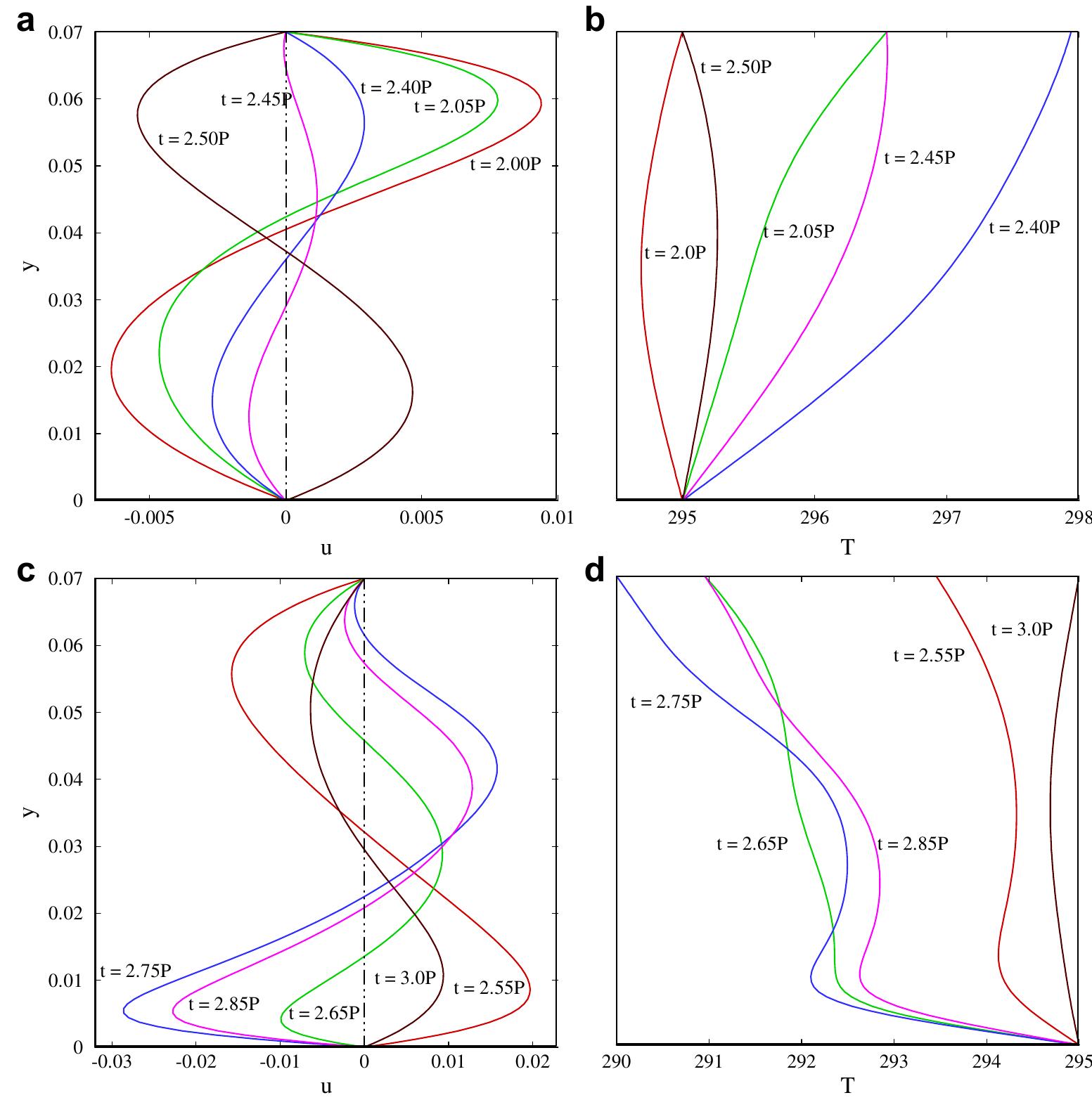 Horizontal velocity profile (left) and temperature profile