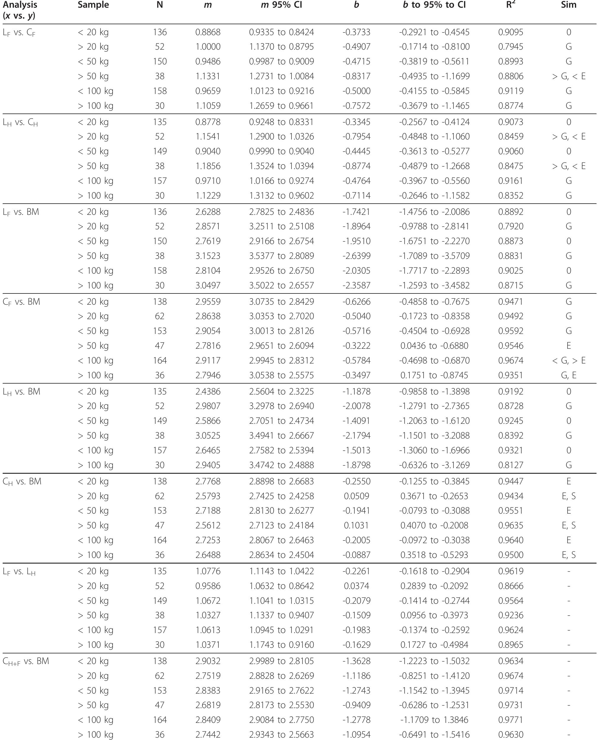 Stylopodial scaling in mammals of different sizes.