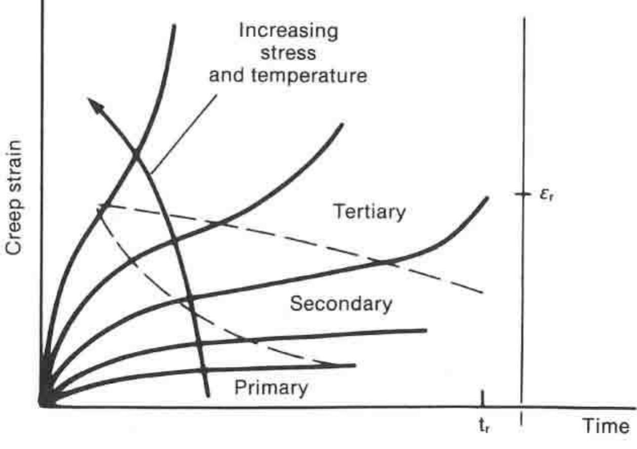 5-2. schematic illustration of creep damage curve showing