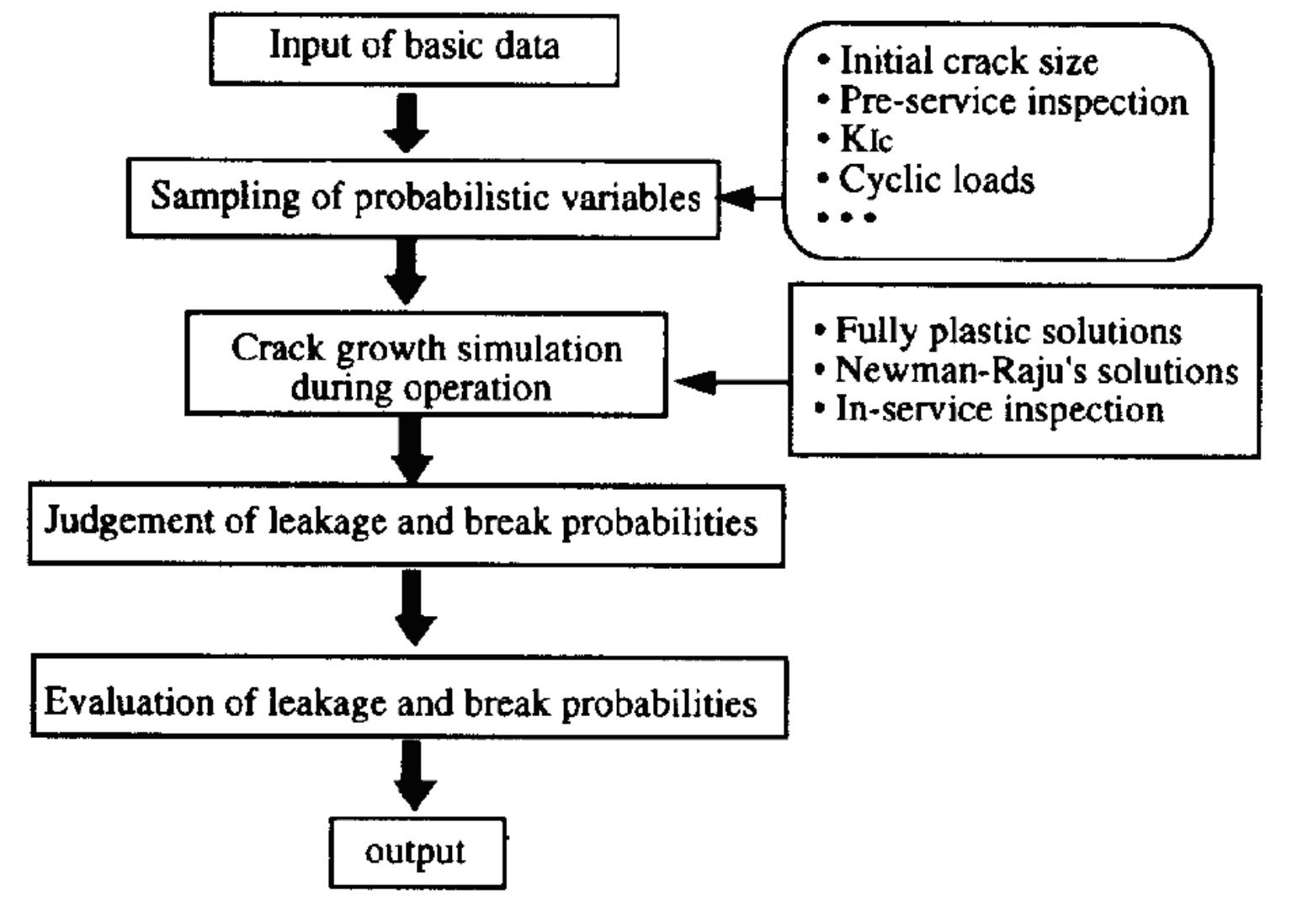 2-1. a flow chart of a pfm analysis, from ref. [44]. ployed