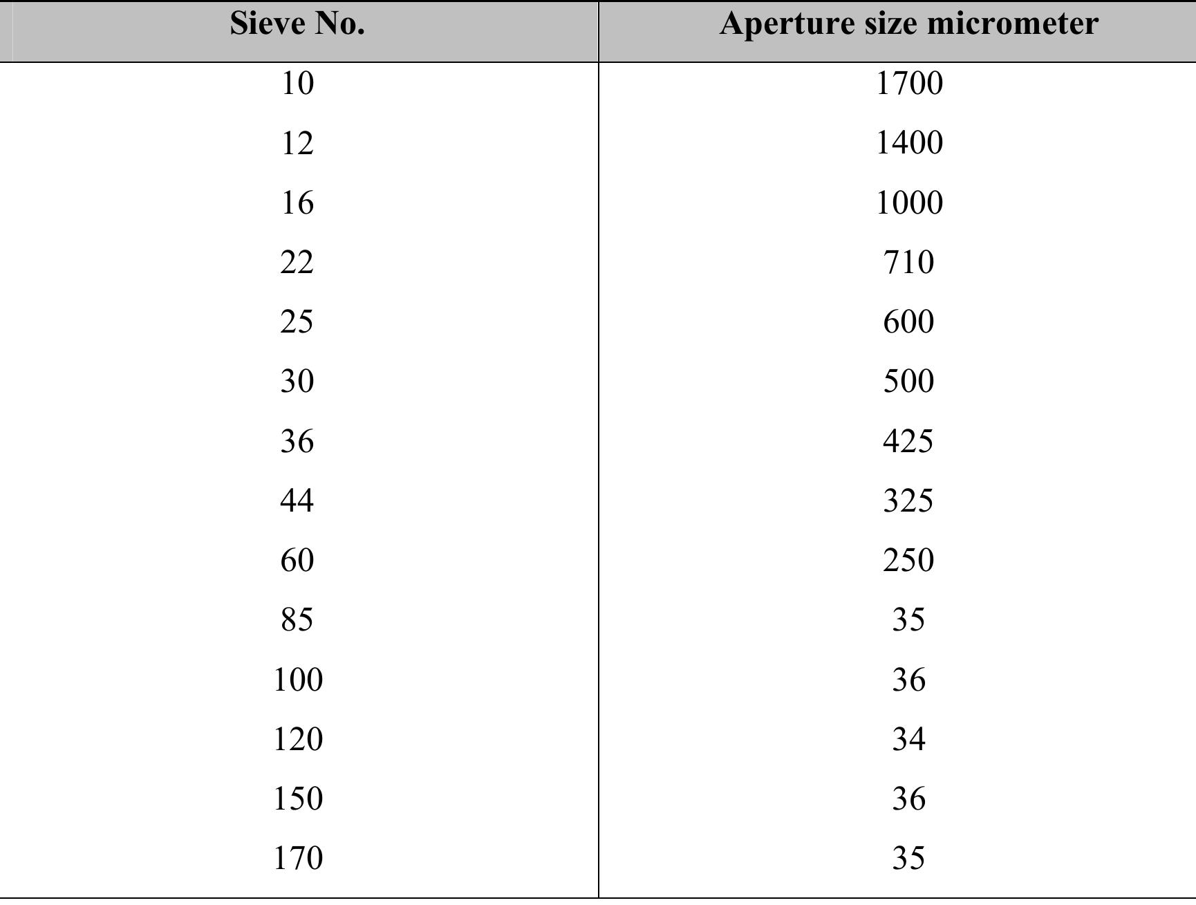 Designations and dimensions of ip specification sieve: