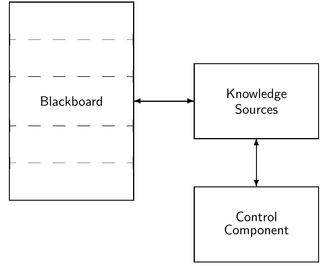 Basic components of the blackboard model