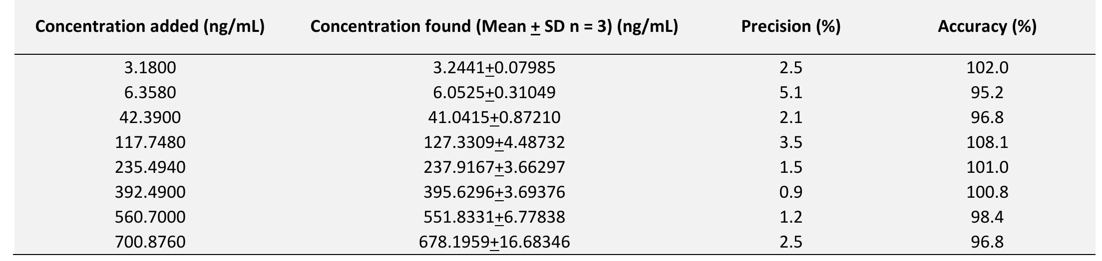 Precision and accuracy data of back-calculated