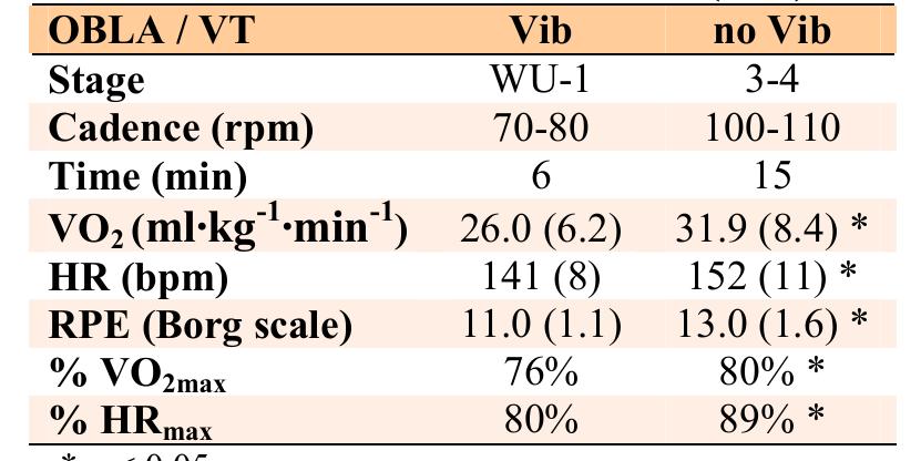 Obla, vt and relative values during maximal exercise with