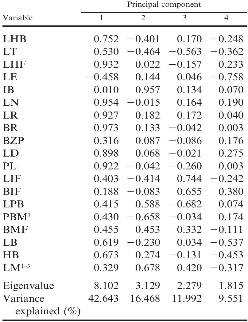 —character loadings, eigenvalues, and percentage variance