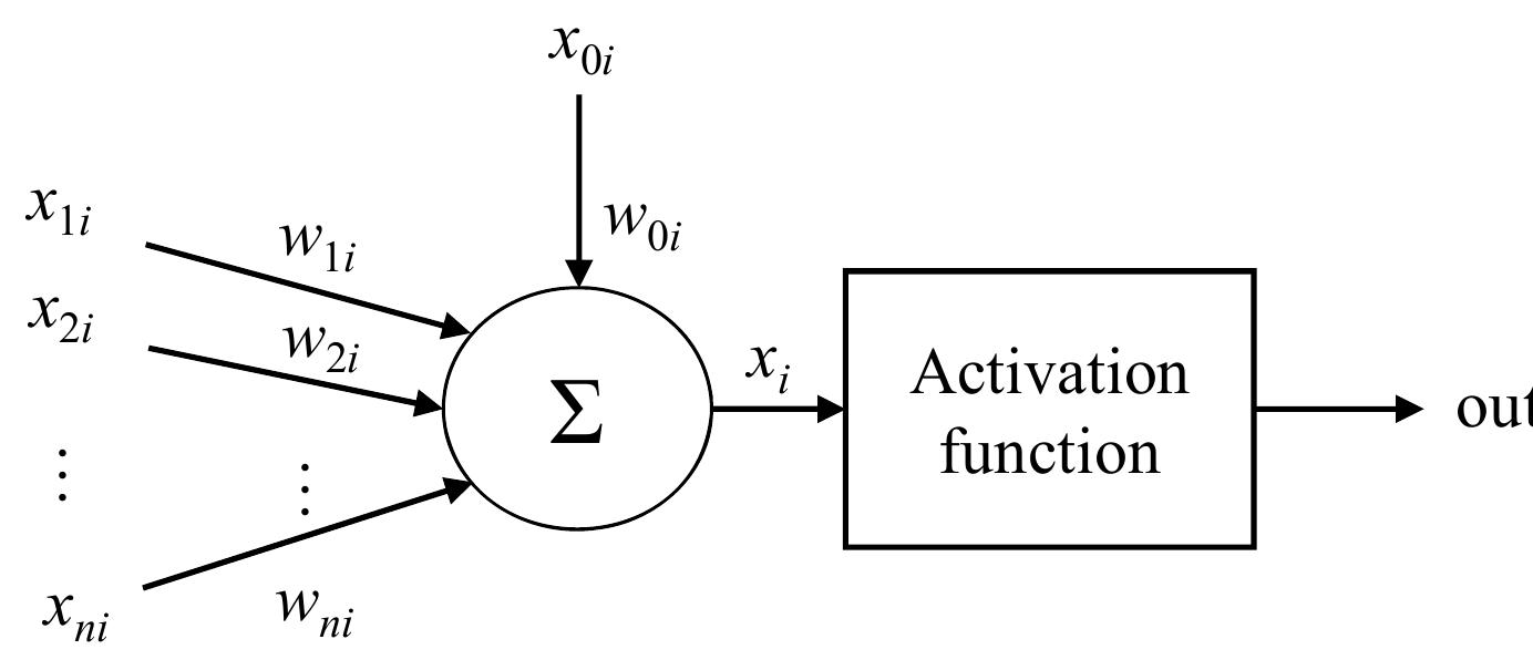 10 single processing unit structure of an ann maximize the