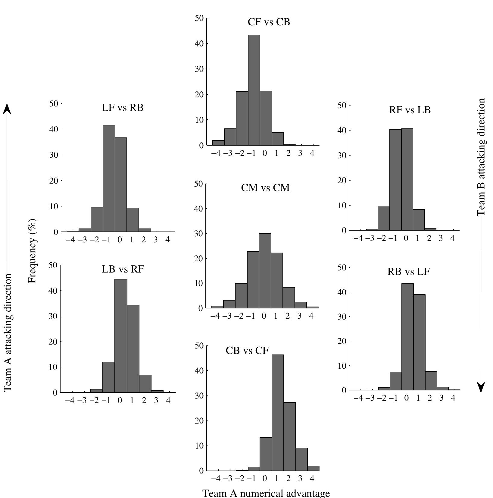 Frequency histogram of team a numerical advantage