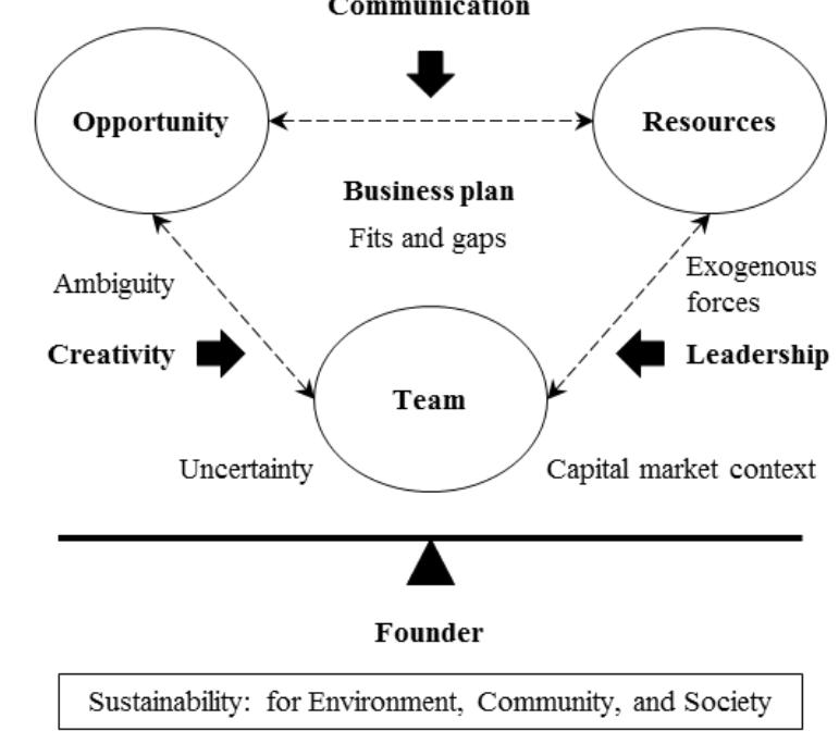 (PDF) Body of knowledge of entrepreneurship