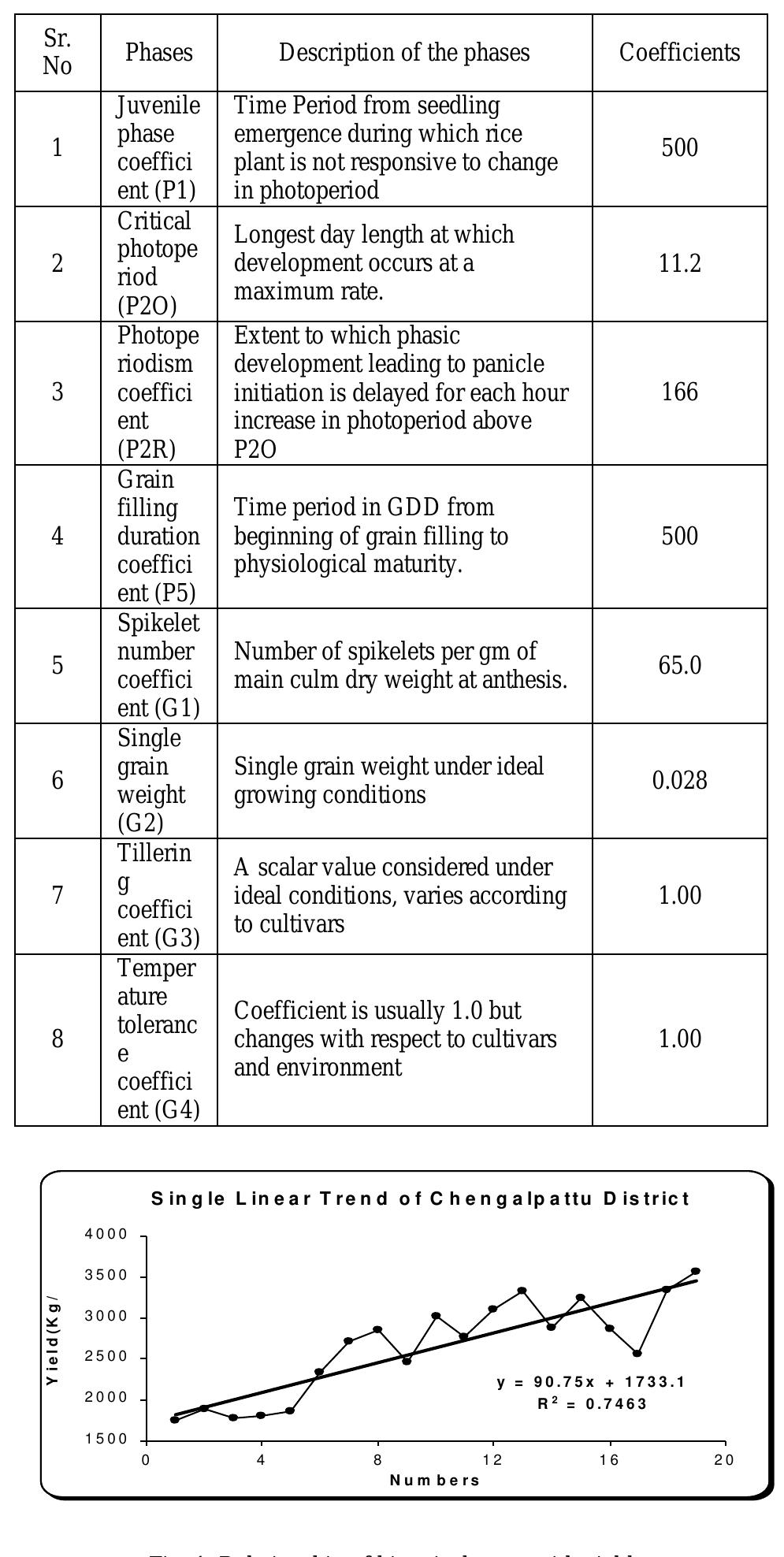 Genetic coefficients of (ir 20) rice of tamil nadu used in