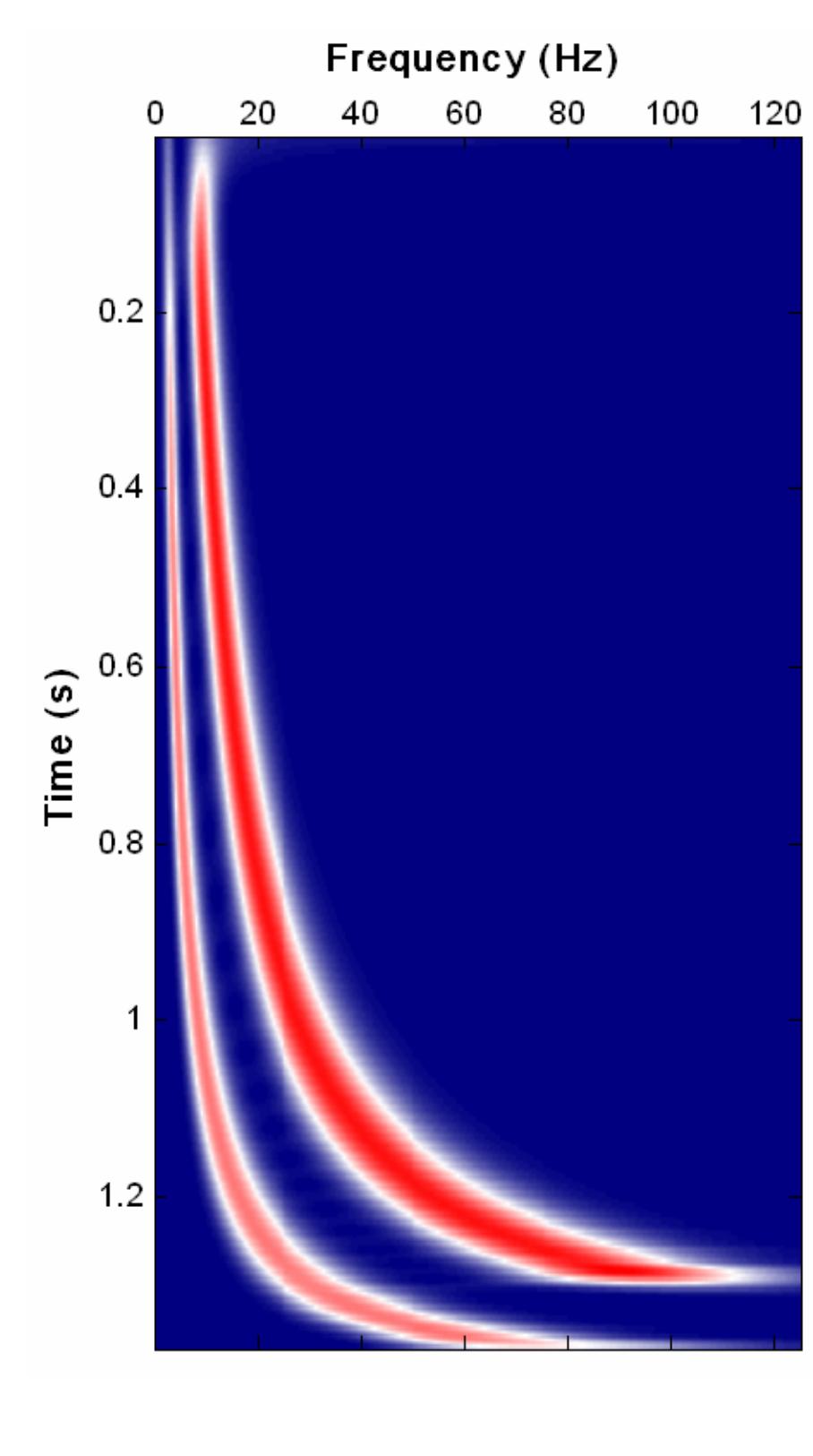Figure 4 - Spectral decomposition of seismic data with