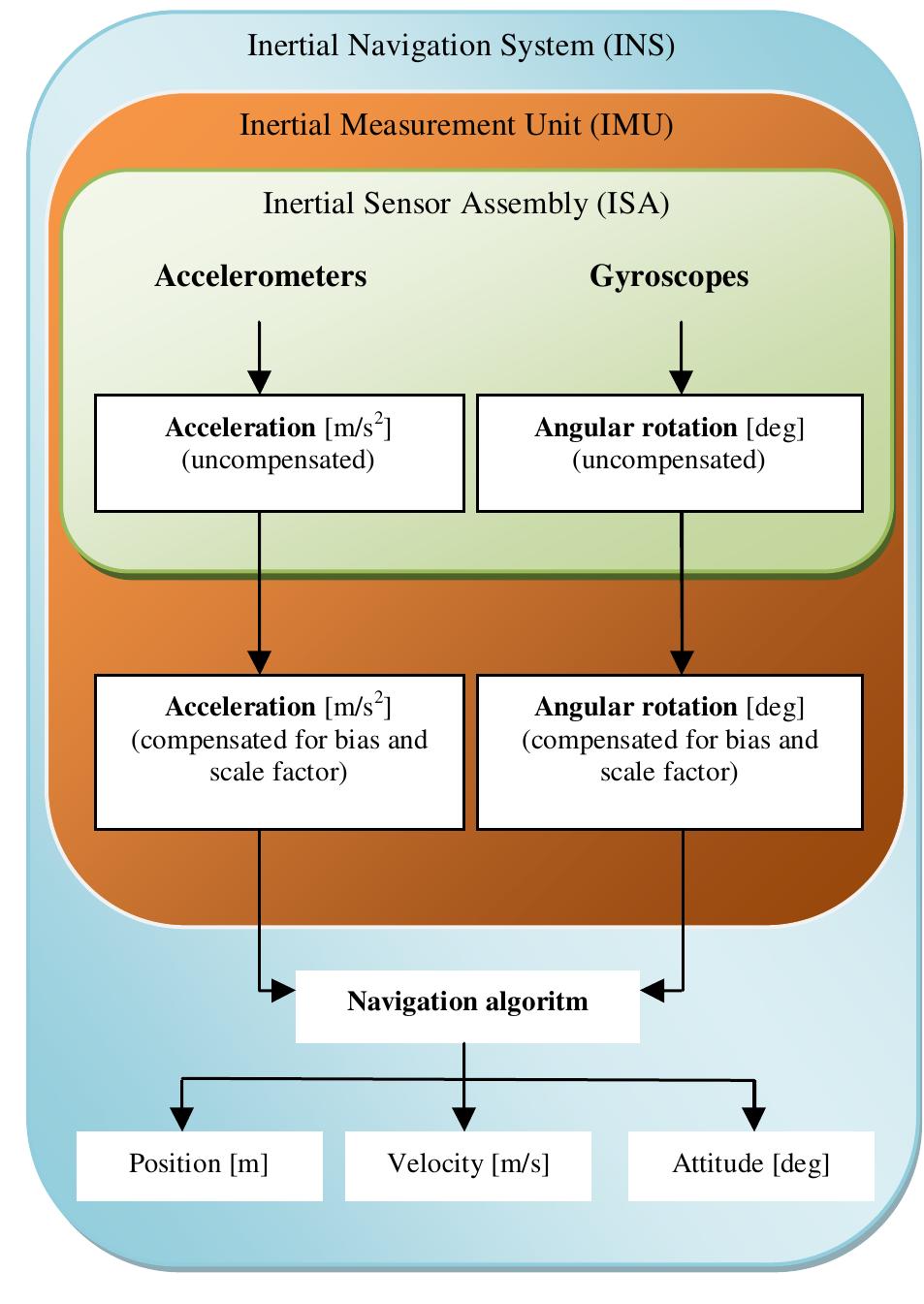 Differences between isa, imu and ins inertial systems can be