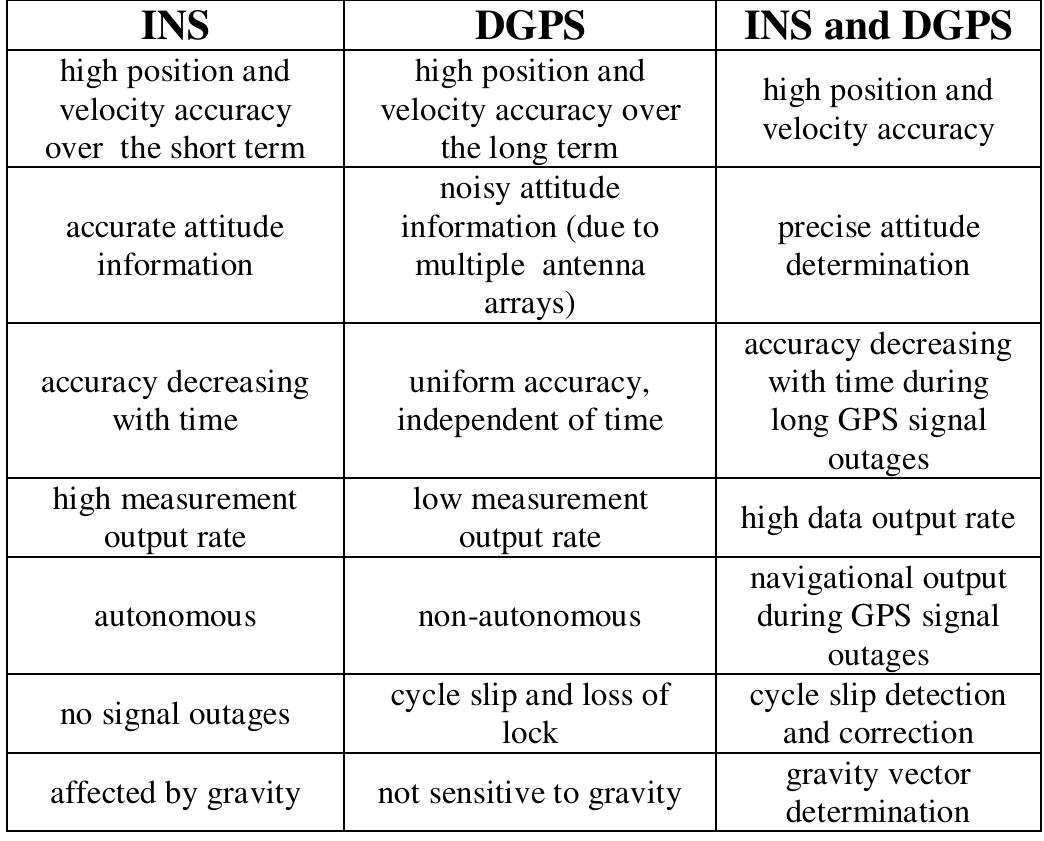 Summarised comparison between ins, dgps and integrated ins