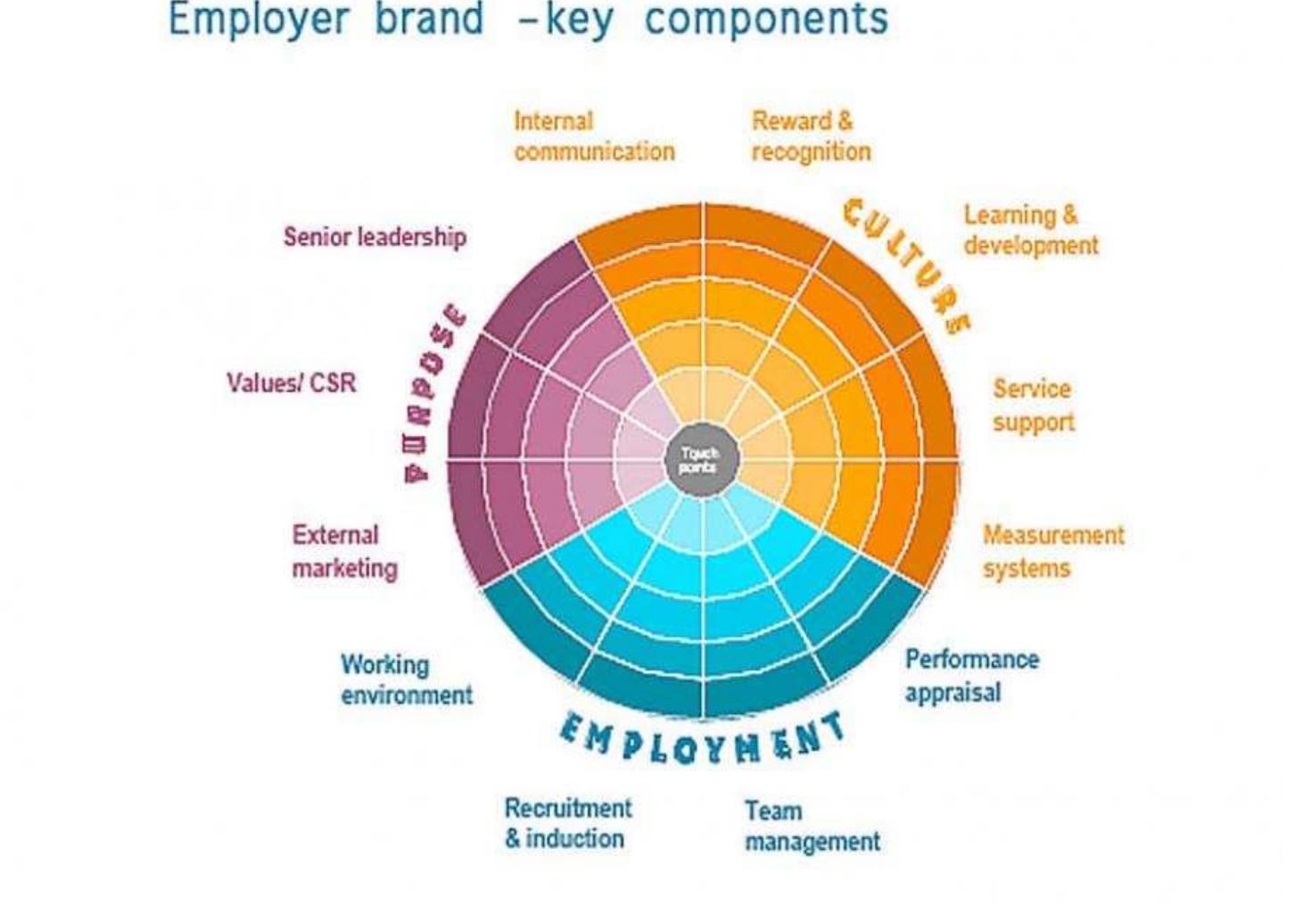 (PDF) Employer Branding