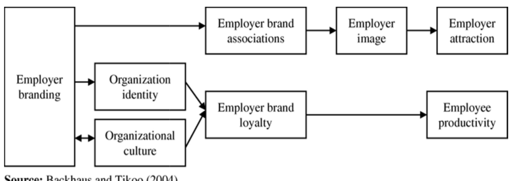 (PDF) Employer Branding