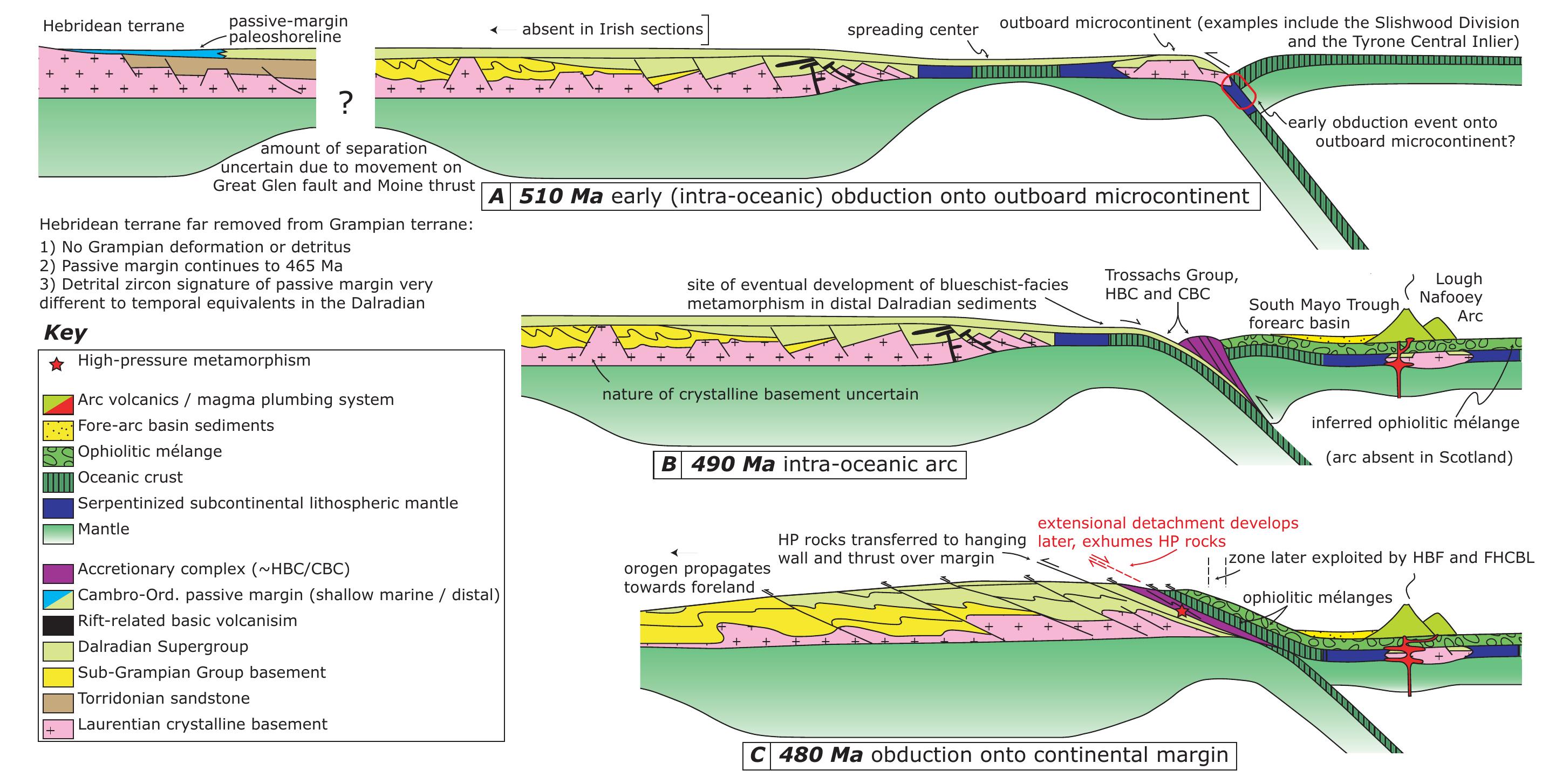Schematic model of the tectonic evolution of the laurentian